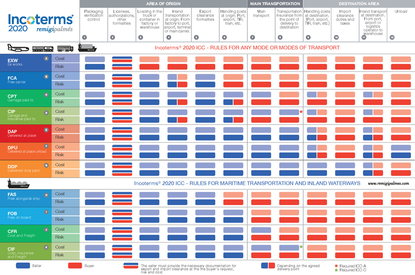Incoterms Que Son Y Por Que Son Tan Necesarios En El Comercio Images ... Incoterms Que Son Y Por Que Son Tan Necesarios En El Comercio Images ...